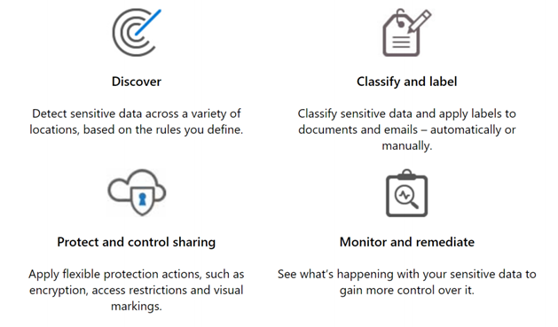 Microsoft 365 Information Protection & Compliance deployment ...