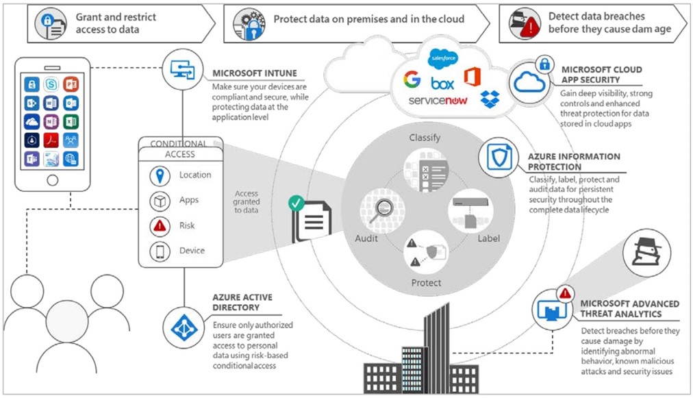 Defense in Depth Microsoft Enterprise Mobility + Security Advanced ...