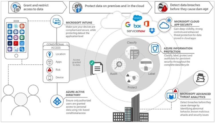 Defense in Depth Microsoft Enterprise Mobility + Security Advanced ...