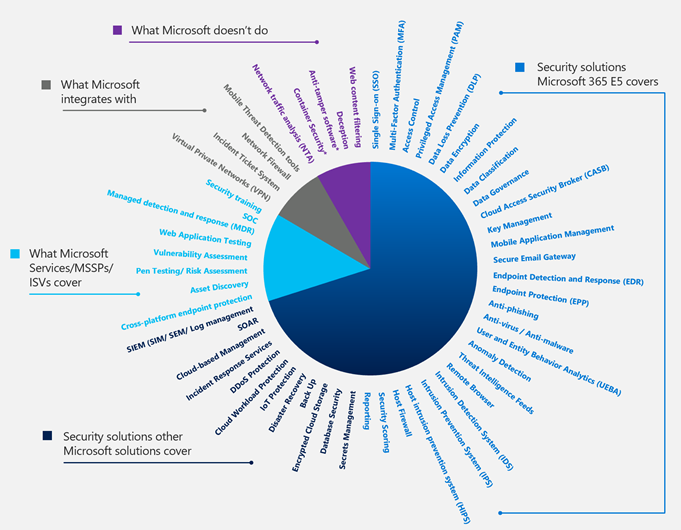 Microsoft 365 E5 Security can replace up to 26 other security vendors ...