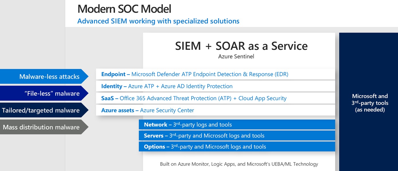 Modernize your SOC with Azure Sentinel – Kiran NR Cybersecurity blog