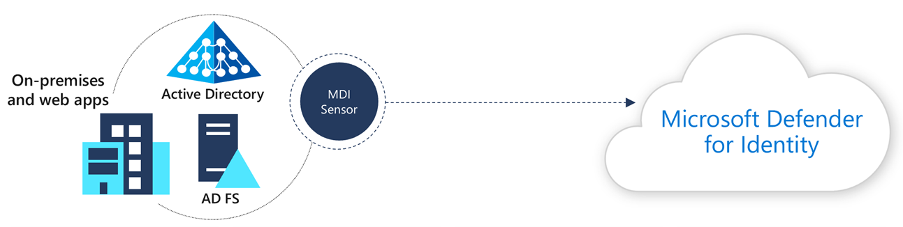 What’s new in Microsoft Defender for Identity! – Kiran NR Cybersecurity ...