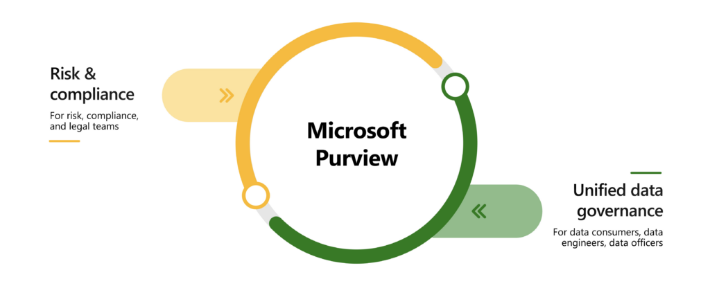 Introducing Microsoft Purview – Kiran NR Cybersecurity blog