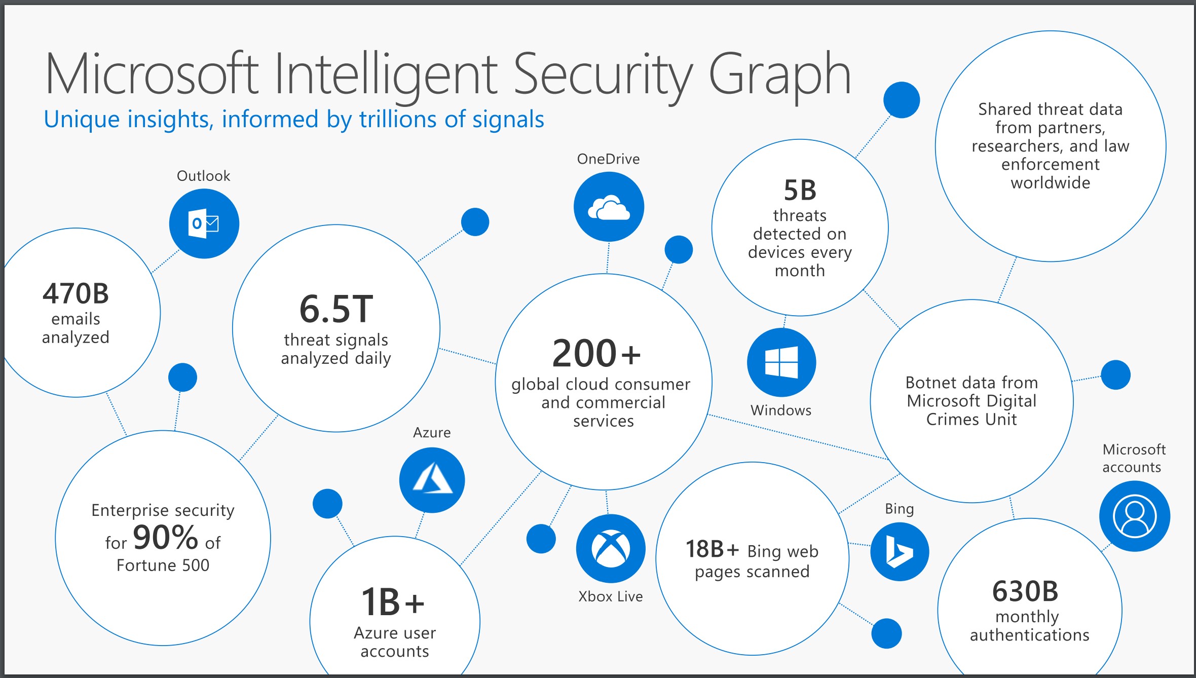 Intelligence from Microsoft’s threat intelligence platform helps the ...